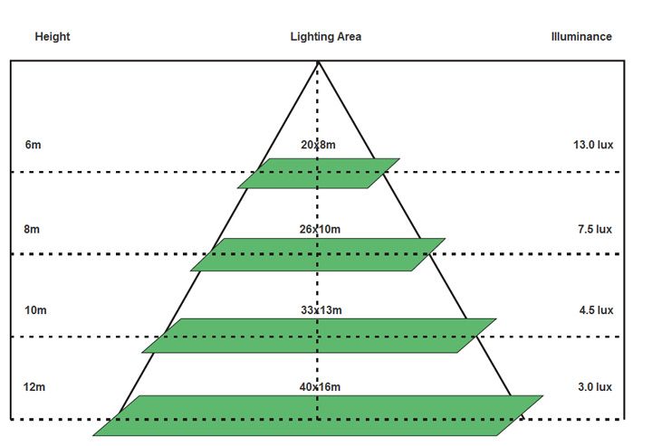 bullet Proof Military and Defense Solar LED for Military Bases and ...