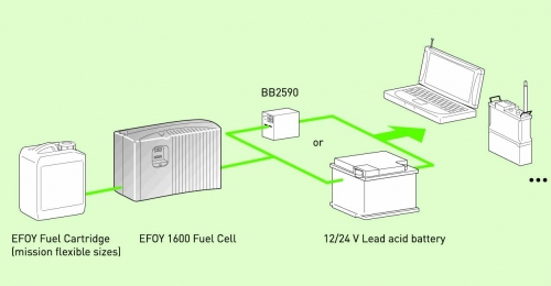 Fuel cells for defense applications More Power Less Weight!.