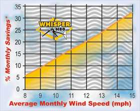 Wind GRID-TIE WIND ELECTRIC SYSTEM! Wind Generators.