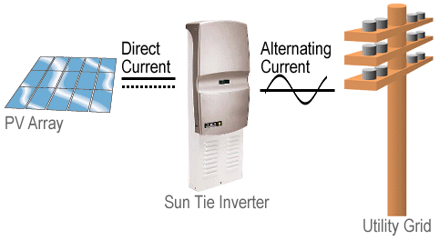 Solar energy,Lower your current utility bills by selling back power ...